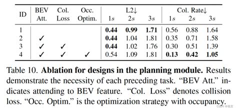 Cvpr2023 Best Paper Planning Oriented Autonomous Driving 解析 Csdn博客