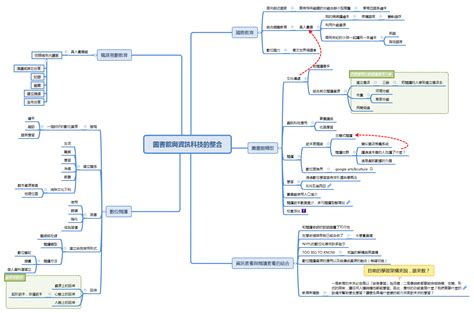 圖書館與資訊科技的整合 Xmind Mind Mapping Software