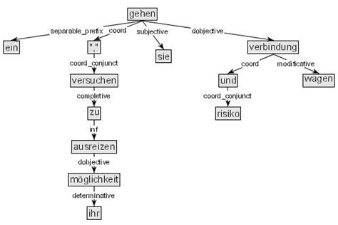 Surface Syntactic Structure The Attributes Of The Nodes Are Not Download Scientific Diagram