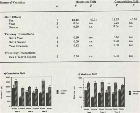 10 Summary Of ANOVA Results Of Sex Season And Yearly Difl Erences In Download Scientific