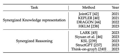 Unifying Large Language Models And Knowledge Graphs A Roadmap 统一大型语言模型和知识图谱：一份路线图 知乎