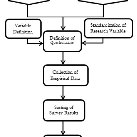 Logical Scheme Of The Steps Taken In The Research Methodology After