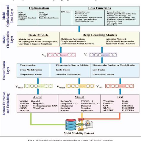 Figure From Multi Modality Collaborative Recommender Systems An Overview Of Techniques And