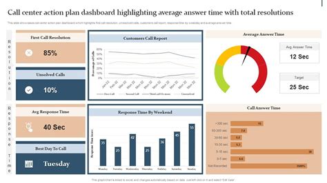 Action Plan Quality Improvement In Bpo Call Center Action Plan Dashboard Highlighting Average