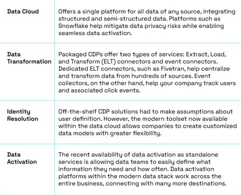 How Composable CDPs Are Changing The Data Landscape Hakkoda