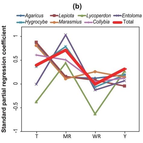 A Positive Regression Coefficient Value Indicates Positive Effects On Download Scientific