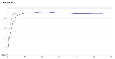 Other General Issues 训练优化 · Issue 4911 · Paddlepaddlepaddledetection
