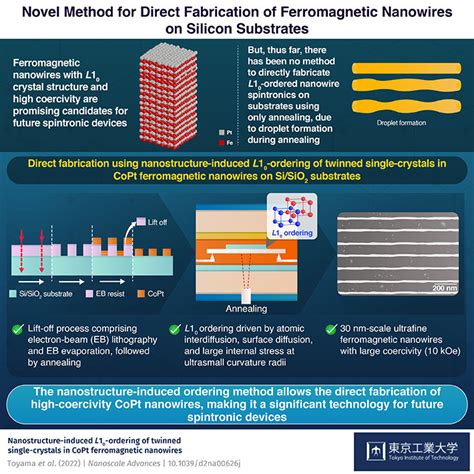 Novel Nanowire Fabrication Technique Paves Way For Next Generation Spintronics Mirage News