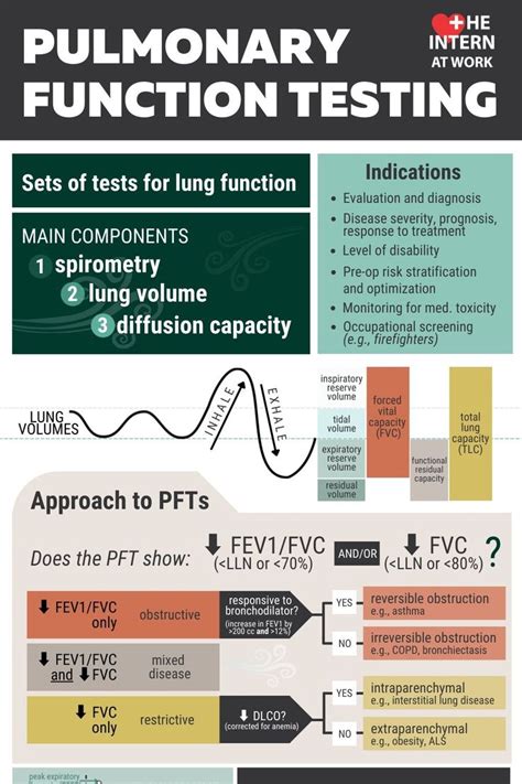Approach To Pulmonary Function Tests The Intern At Work I 2025