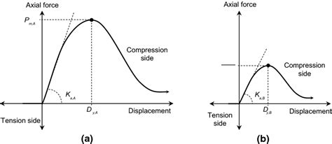Backbone Curves Of The Axial Springs A Backbone Curve Of The Axial Download Scientific Diagram