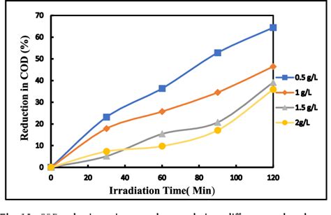 figure 13 from sonochemical synthesis of ce tio2 nanocatalyst and