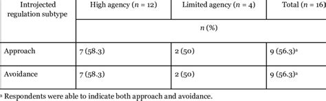 Prevalence Of Introjected Regulation In Participants Download