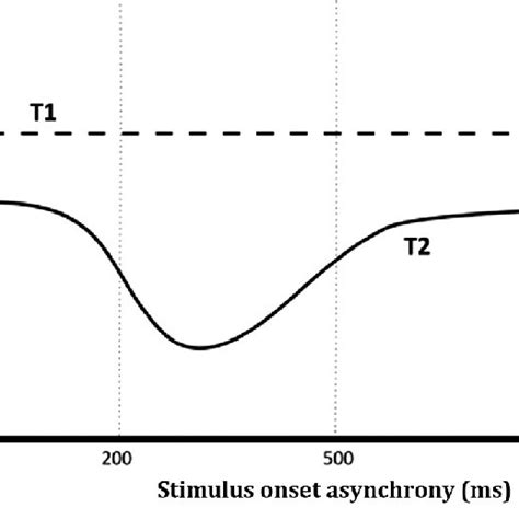 The Attentional Blink Download Scientific Diagram