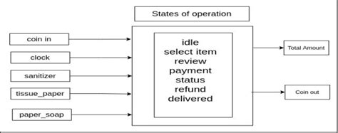 Github Radhakulkarni26vending Machine Controller Using Vhdl