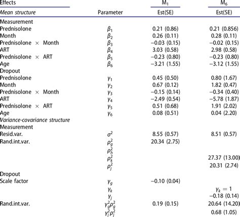 cd4 count data parameter estimates est and standard errors se for