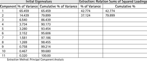 Eigenvalues Variance Explained And Cumulative Variance Explained For Download Scientific