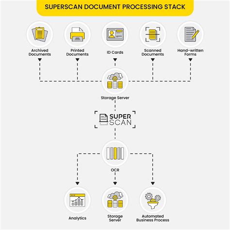 Orbo Ai On Linkedin Ocr Bfsi Digitaltransformation