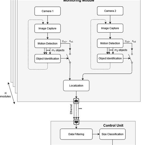 General System Processing Architecture Consisting Of N Monitoring Download Scientific Diagram