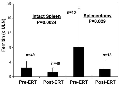 Hyperferritinemia And Iron Overload In Type 1 Gaucher Disease Pmc