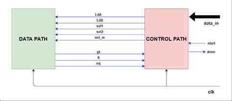 verilog code datapath and controller design design 2 gcd of two