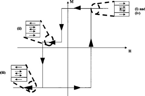 Schematic Representation Of A Hysteresis Loop With Different Spin Download Scientific Diagram