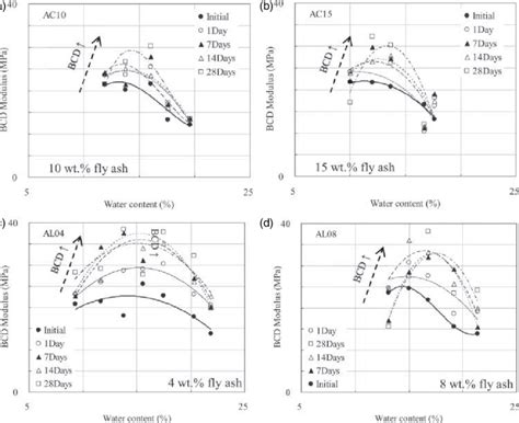 Bcd Modulus Of Fa And Lkd Mixtures At Different Curing Times Download Scientific Diagram