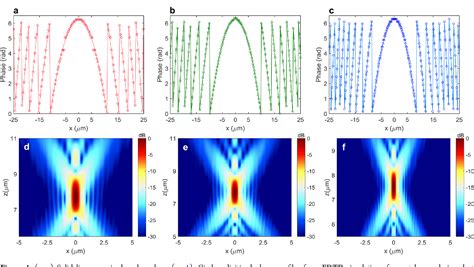 Pdf Polarization Insensitive Metalenses At Visible Wavelengths
