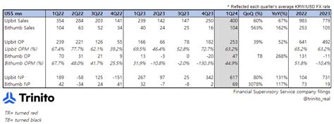 Upbit And Bithumb 1q24 Comparison Best Quarterly Results In A While By Trinito Coinmonks Medium