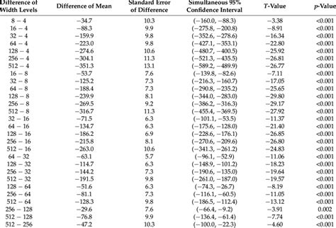 tukey simultaneous tests for differences of means in width the smaller