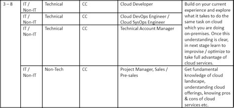 Top Cloud Computing Career Path For 2025 Cloud Computing Careers