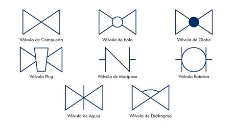 Simbología De Las Válvulas De Control