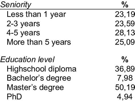 Sample Structure Based On Seniority And Education Level Download
