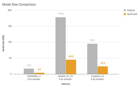 A New Model Optimization Toolkit For Tensorflow Can Make Models 3x Faster