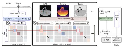 α Mdf An Attention Based Multimodal Differentiable Filter For Robot