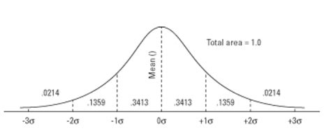Characteristics Of Normal Curve Its Uses In Educational Assessment