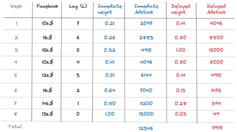 Mmm Bayesian Framework For Marketing Mix Modeling And Roas Towards Data Science