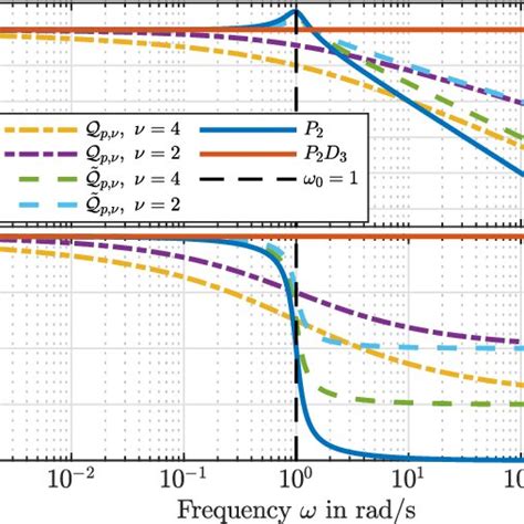 Bode Plot Of X Z α And˜xand˜ And˜x Z α Opposite To The Io Term Z 1 And Download Scientific