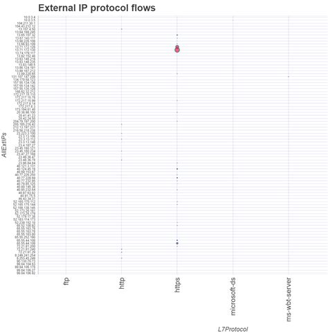 Matrix Plot — Msticpy 2162 Documentation