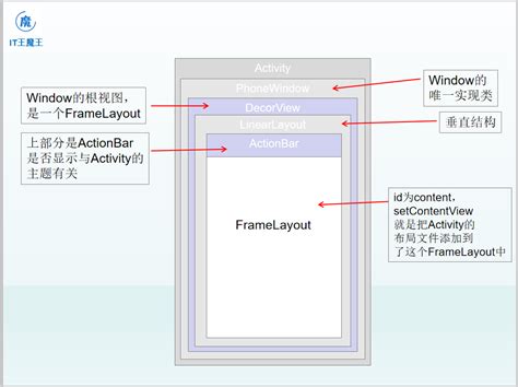 Android中的view控件树结构android 实现树状图 Csdn博客