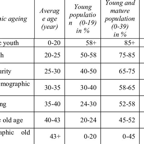 Stadiums Of Demographic Age And Criteria For Their Determination