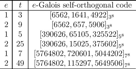 Table 3 From Several Classes Of Galois Self Orthogonal Mds Codes And Related Applications