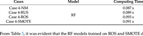computing times of rf models on case 4 datasets download scientific