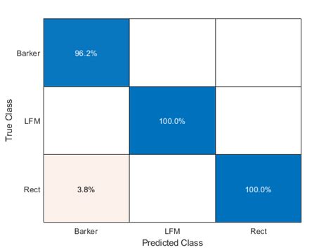 Radar And Communications Waveform Classification Using Deep Learning