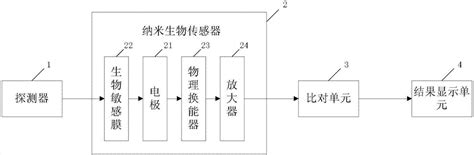 Nano Biosensor Based Rapid Pesticide Residue Detection Device And Detection Method Eureka