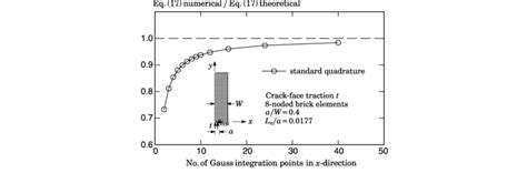 Convergence Of Standard Gauss Quadrature For Evaluation Of The Download Scientific Diagram