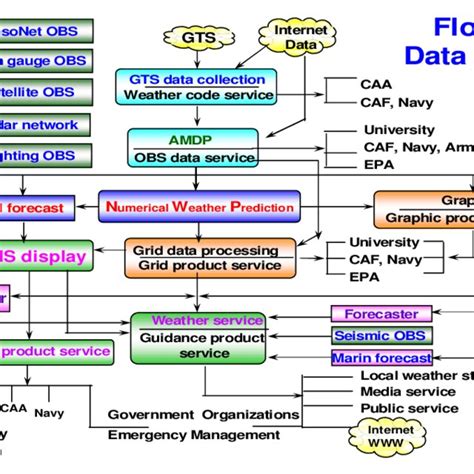 Data Flow For Major Meteorological Data Processing Systems In Cwb