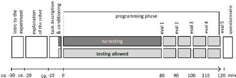 Timeline Of The Experiment Download Scientific Diagram