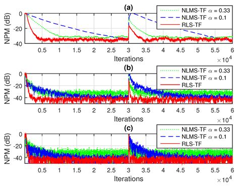 A Recursive Least Squares Algorithm For The Identification Of Trilinear
