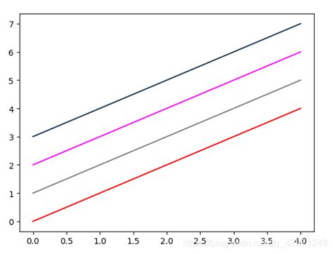 Python基础——matplotlibpyplot中文手册实例分析附代码 Csdn博客
