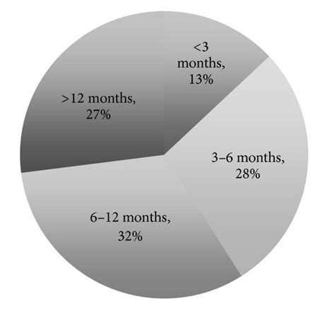 Period Of Wearing MEW At The Time Of The Survey Download Scientific Diagram